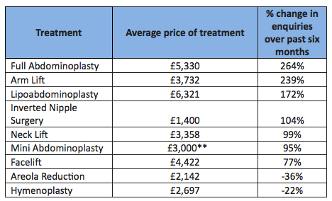 Cosmetics trends revealed: Breast implants are still the top surgical ...