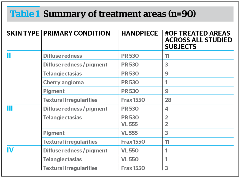 Light and Bright™ treatment of photodamaged skin and textural ...