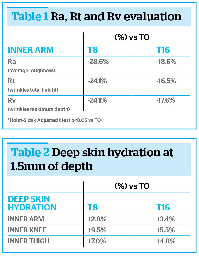 Skin Laxity: A New Intradermal Injective Treatment | PRIME Journal