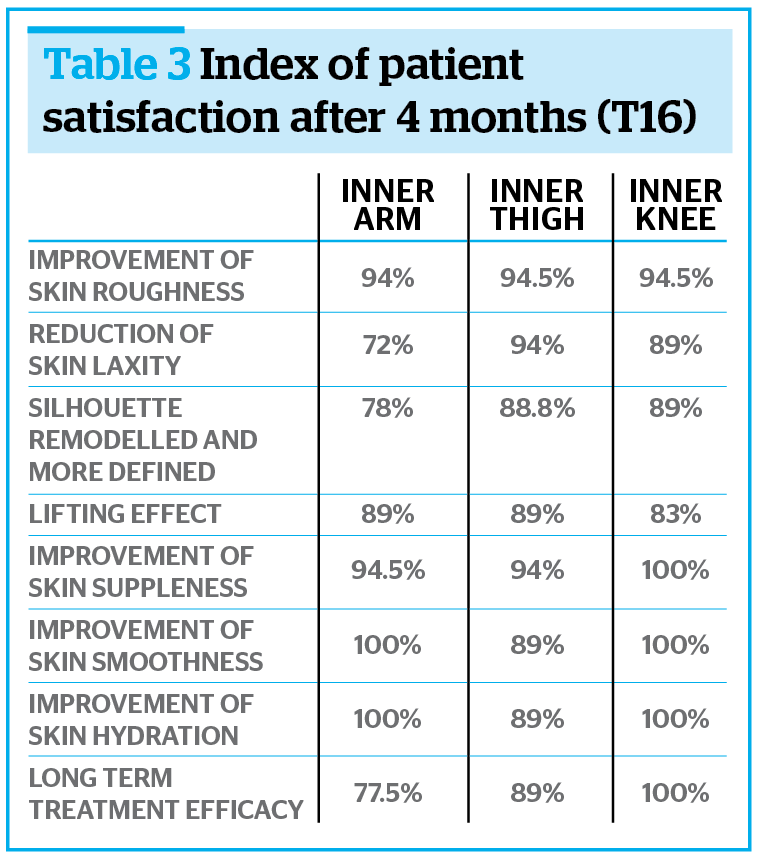 Skin Laxity: A New Intradermal Injective Treatment | PRIME Journal